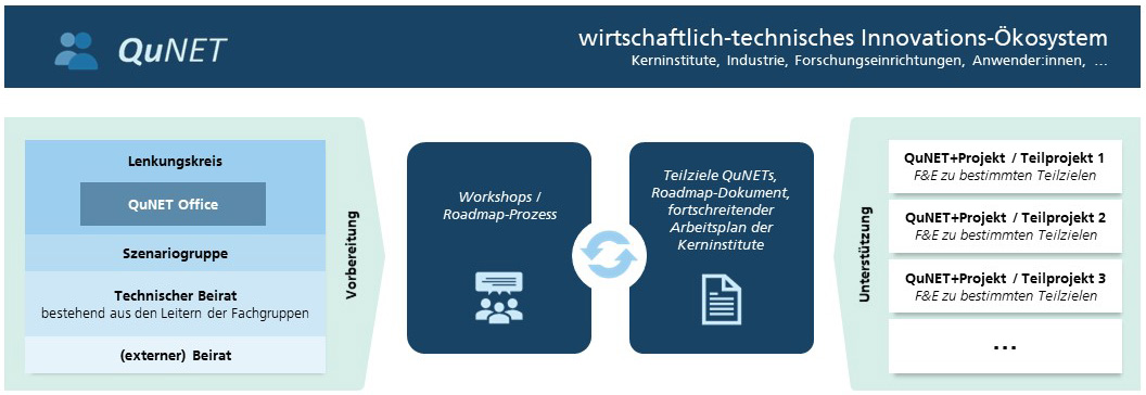 Projektstruktur - QuNET